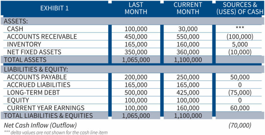 Don't Be a Cash-Blind Owner Part 2 - Sources & Uses of Cash